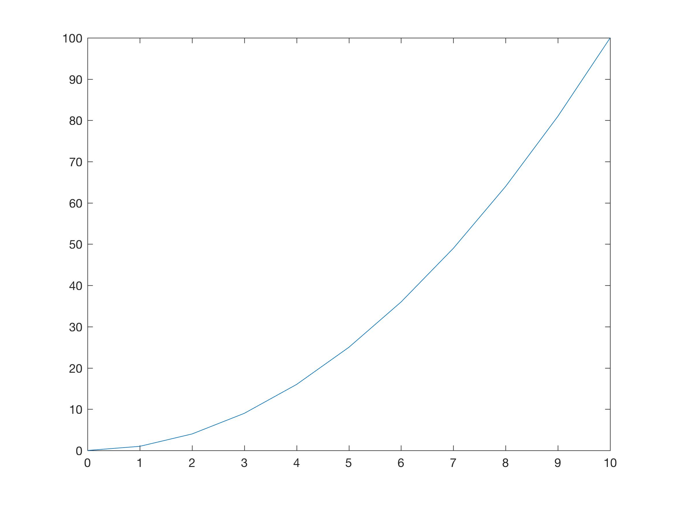 Generating Professional Quality Plots In MATLAB
